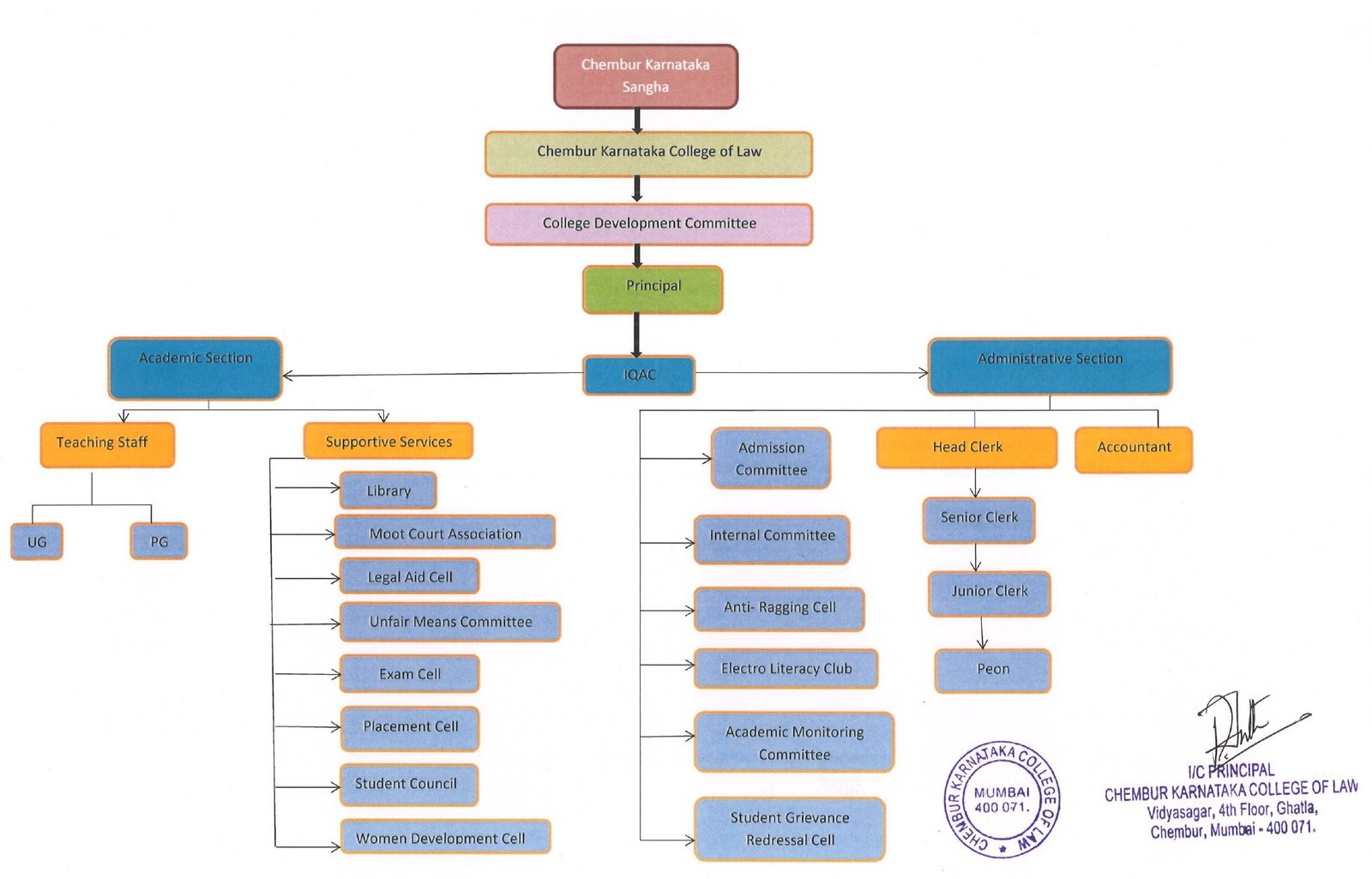 Organogram – Chembur Karnataka College of Law